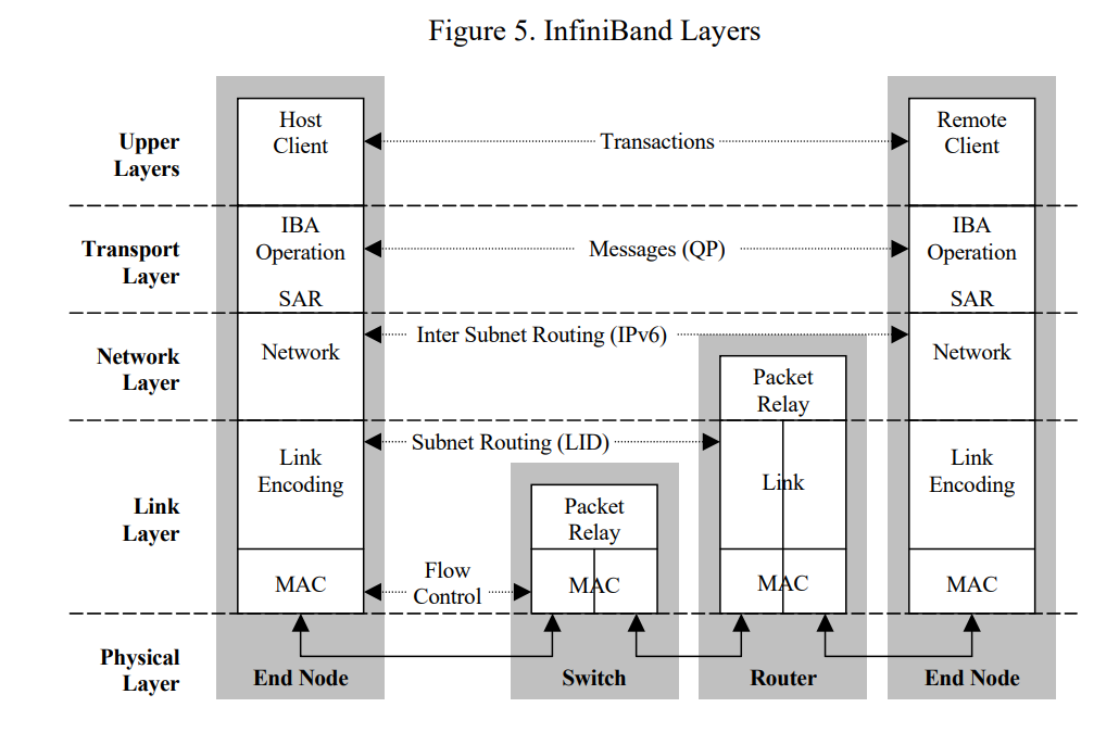 InfiniBand调研 | TenonOS-unikraft-learning