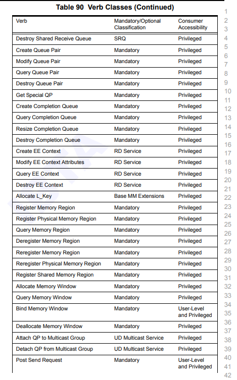Infiniband 内核态API | TenonOS-unikraft-learning
