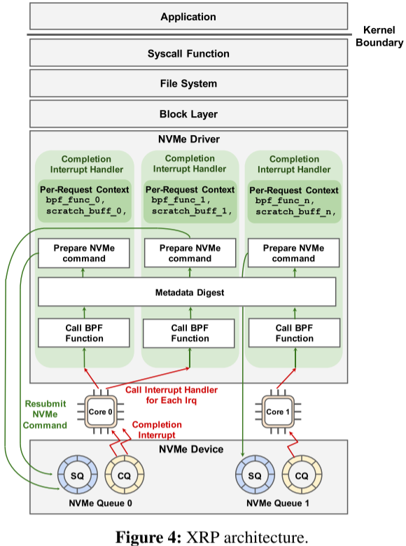 OSDI'22 XRP_In-Kernel Storage Functions with eBPF | TenonOS-unikraft-learning